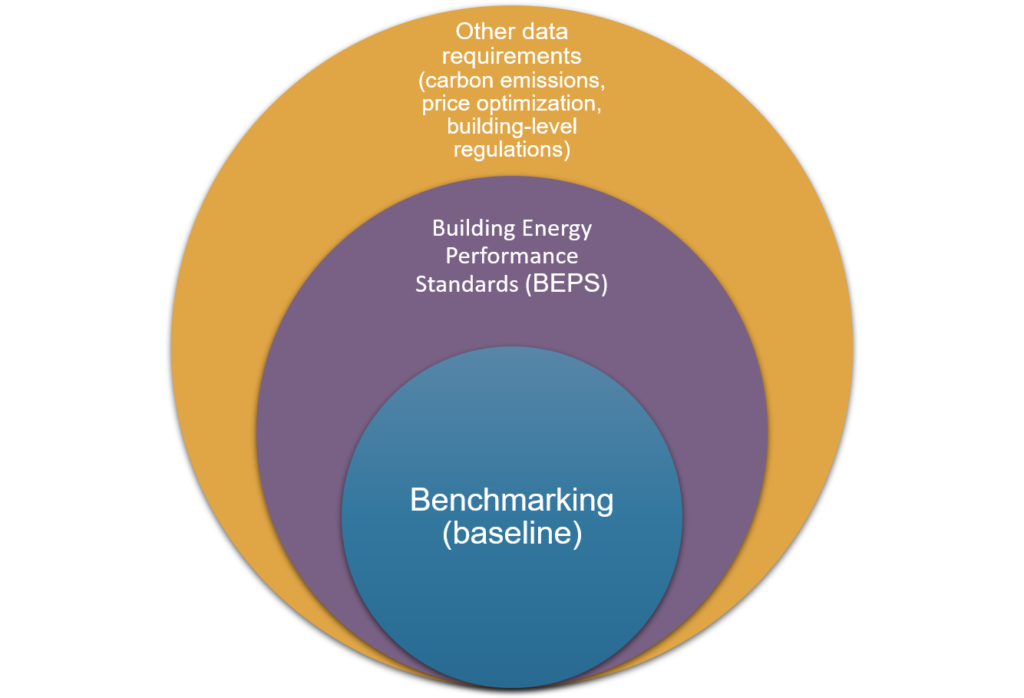 Benchmarking And The Advent Of Building Performance Standards