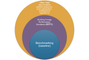 Benchmarking and the Advent of Building Performance Standards