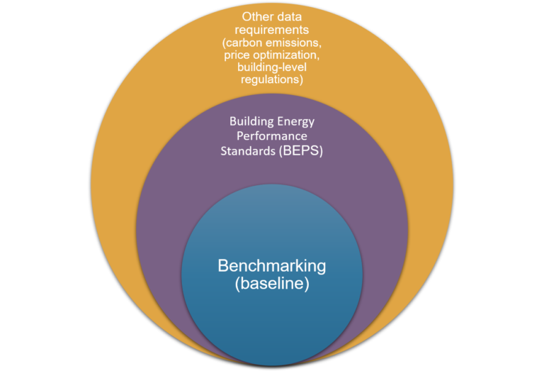 Benchmarking and the Advent of Building Performance Standards