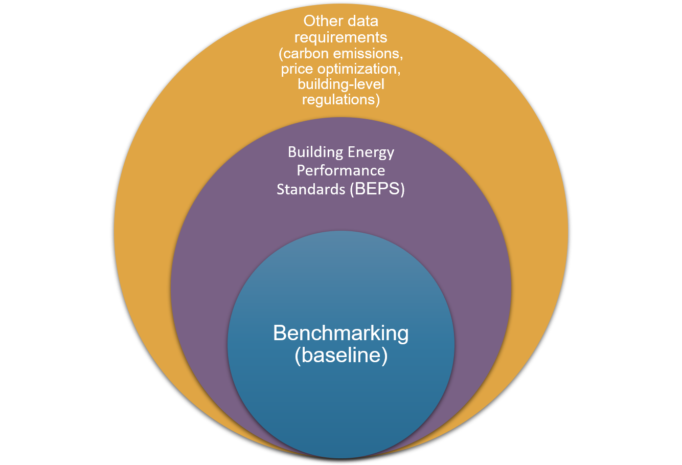 Benchmarking and the Advent of Building Performance Standards