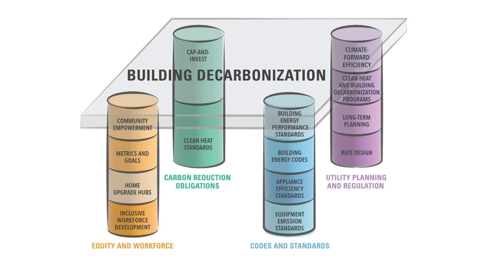 Setting the Table for Decarbonization: Key Insights